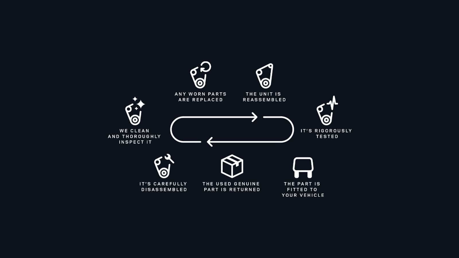 Remanufactured Land Rover Parts and Spares | Ownership | Land Rover USA